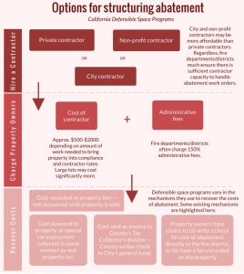 2019 Defensible Space Study - Oakland Firesafe Council